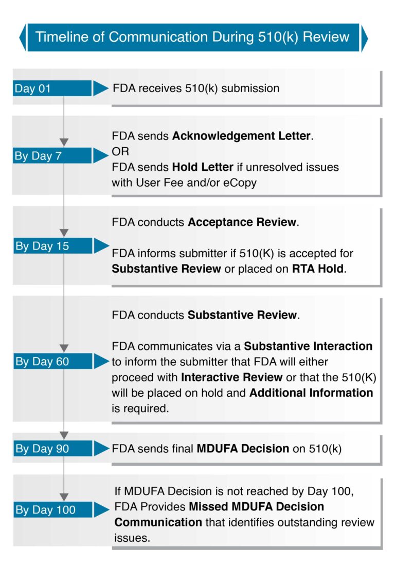Comprehensive Guide to FDA 510(k) Clearance, Approval, and ...